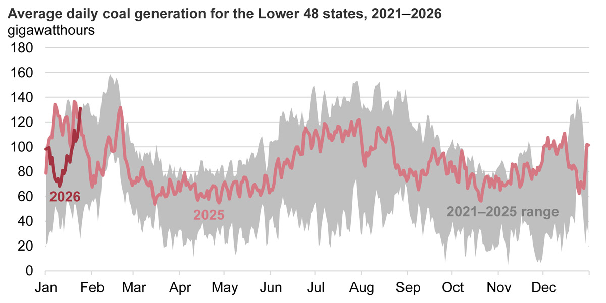 Coal-Fired Generation Rose During Winter Storm Fern – electrifiED